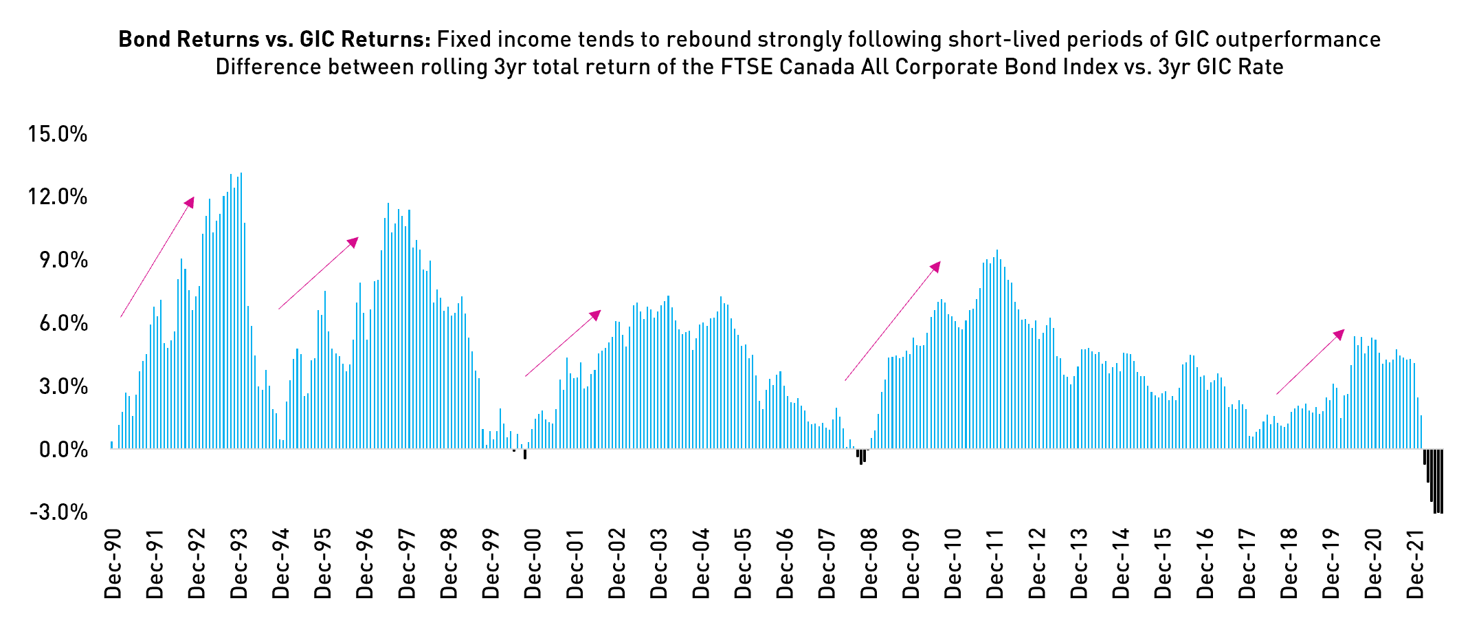 Bonds Vs GICs In A Higher Yield Environment Bonds Vs GICs In A Higher Yield Environment